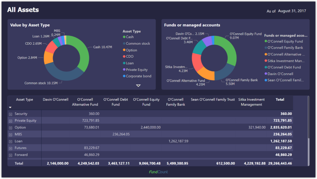 Family Office Dashboards Earn You an A or Mark You a Dunce - FundCount